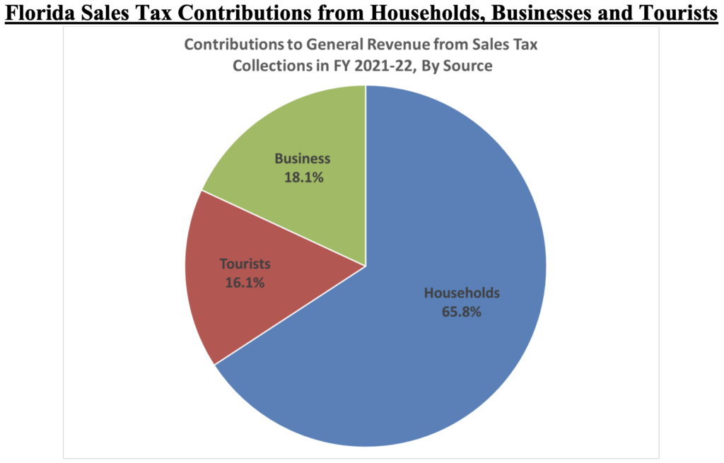 Families, businesses pay most of Florida’s sales tax, state analysis ...