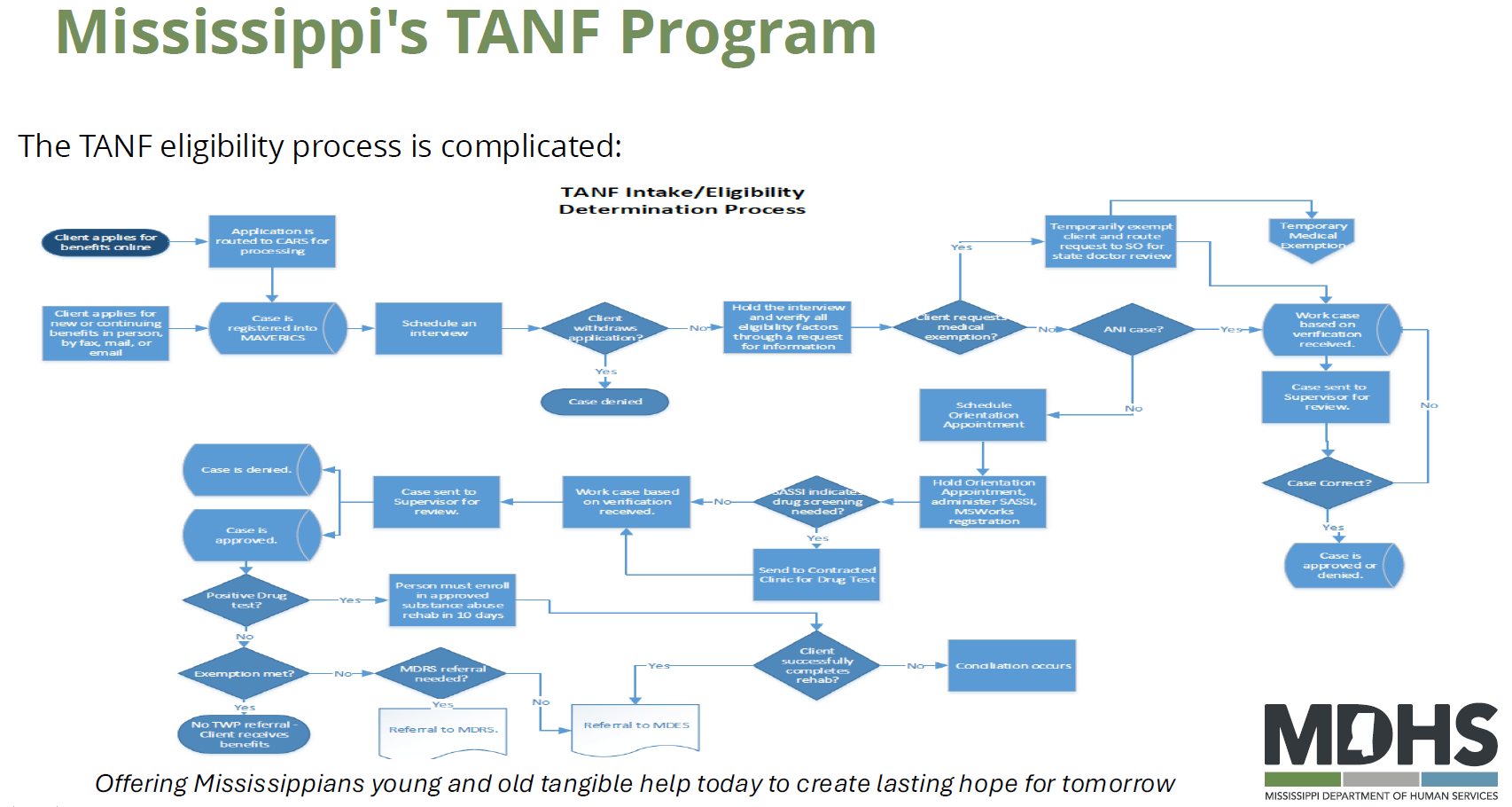 If you count unspent millions, high denial rate and mysterious outcomes ...