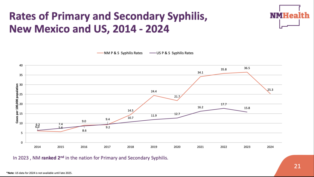 NM health announces first drop in state’s syphilis rates in years ...