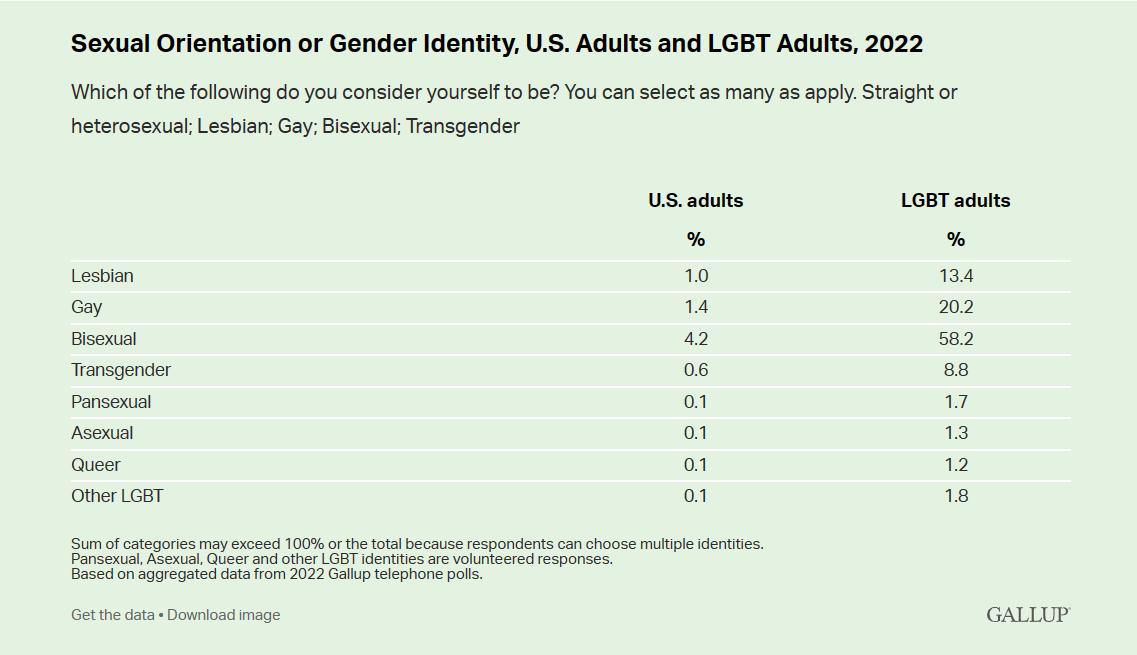 Monday numbers: Facing hostile legislation, rising generations are more ...
