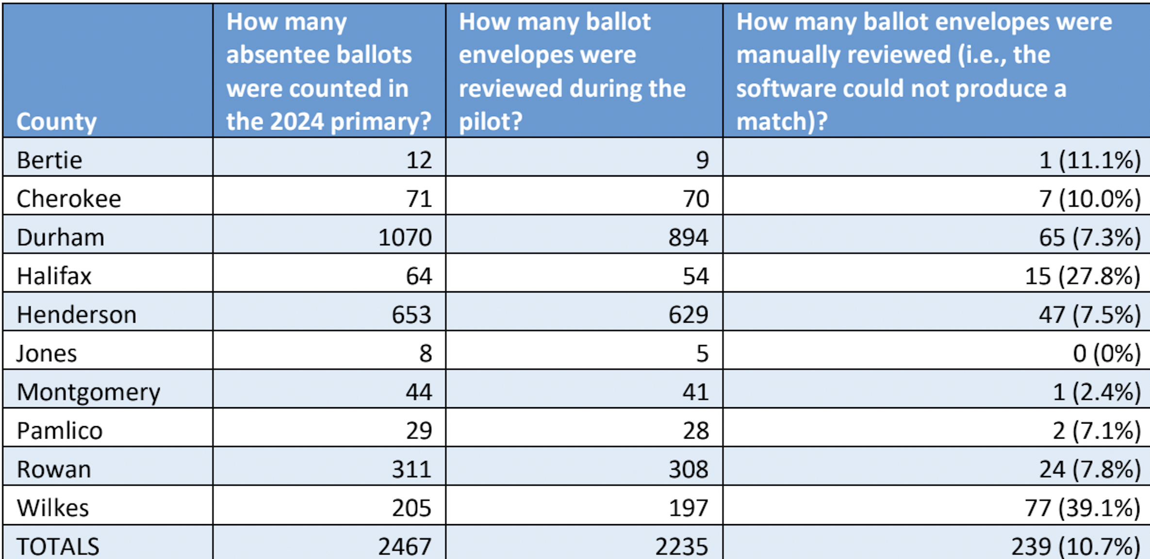 Pilot program results raise questions about use of signature ...