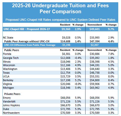 UNC-Chapel Hill trustees narrowly approve in-state tuition hike ...