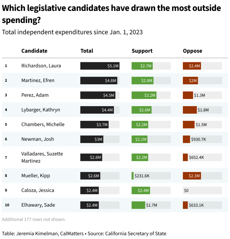 Big spenders: These companies are giving the most to California ...