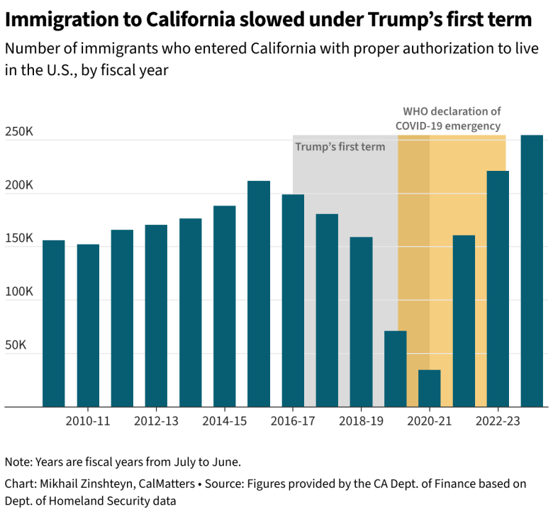 California’s population shrank in Trump’s first immigration crackdown ...