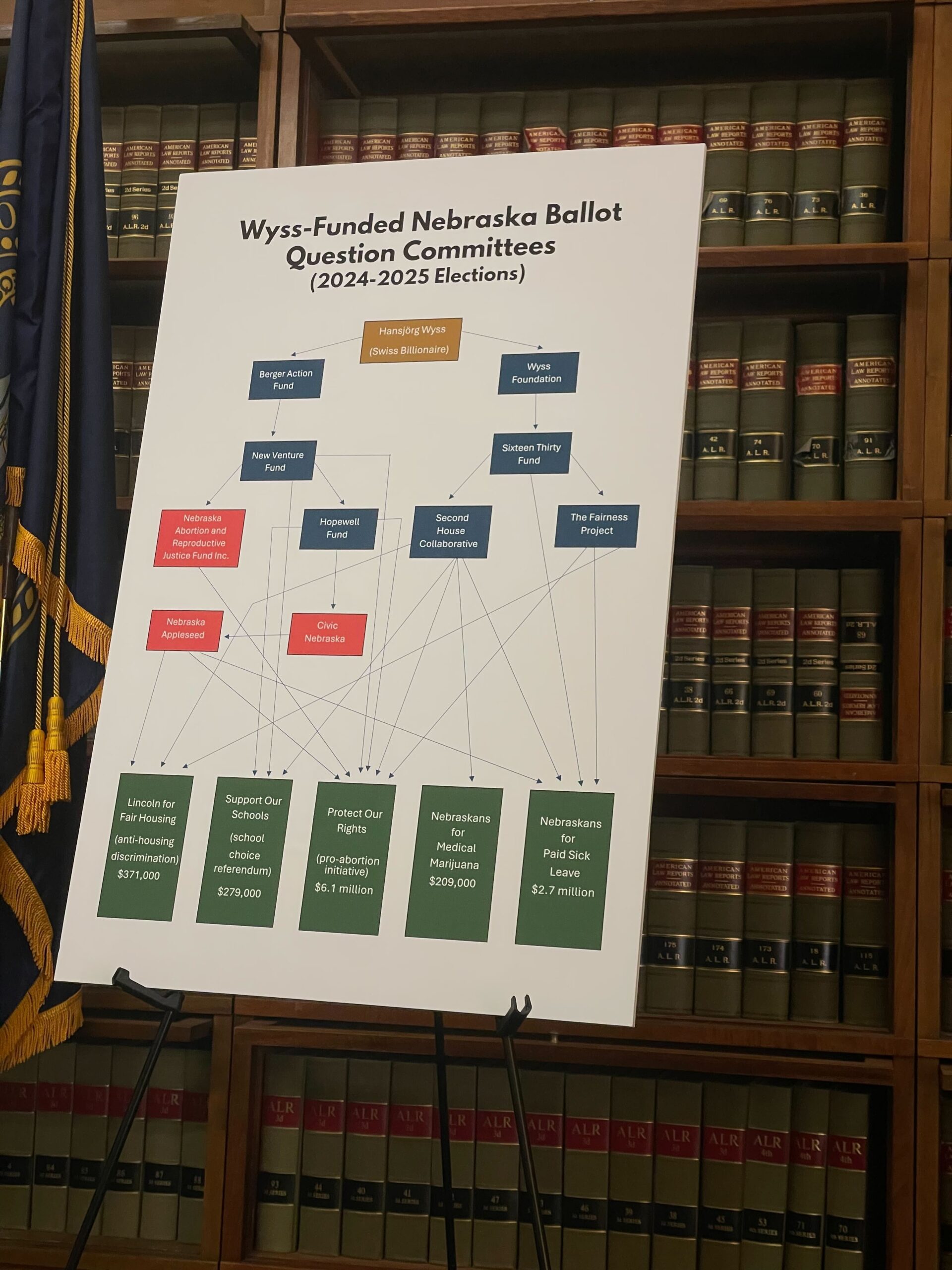 Nebraska sues nonprofits, key funder, alleging they financed ballot ...