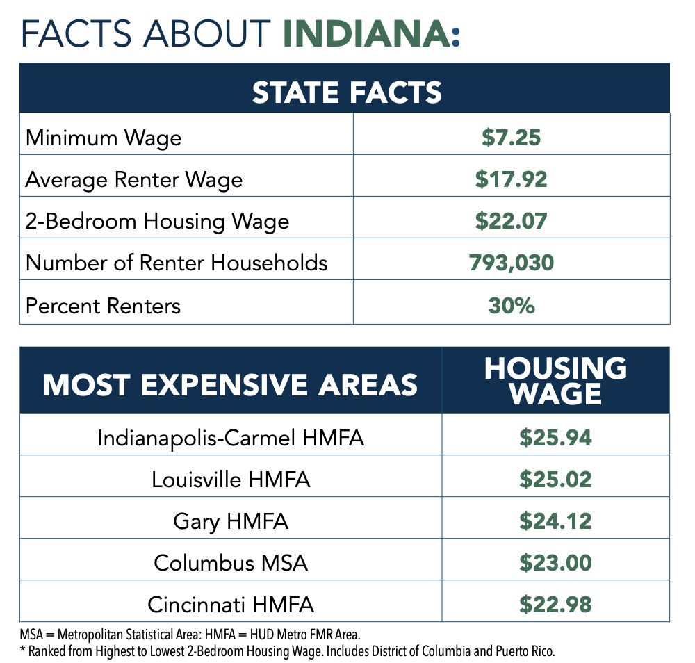 Analysis finds that Indiana’s housing affordability gap is growing ...