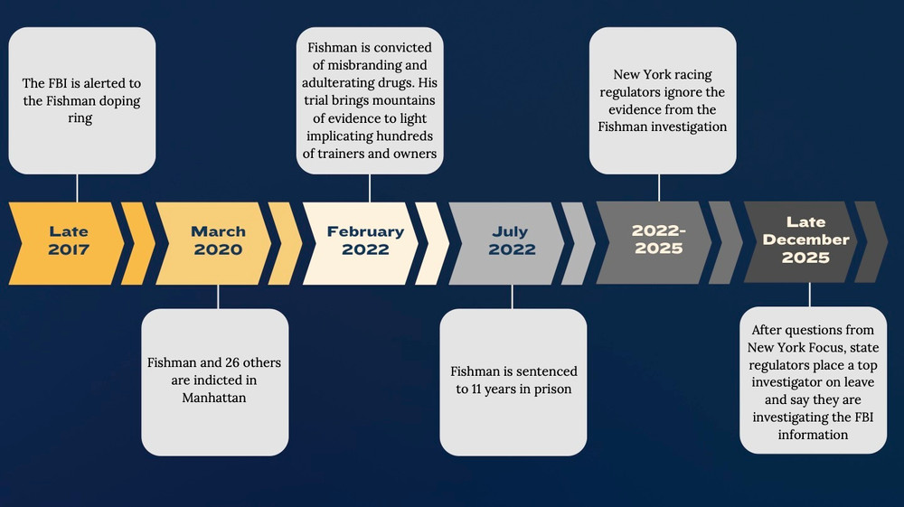 FBI Wiretaps, Illegal Drugs, and Dead Horses | News From The States
