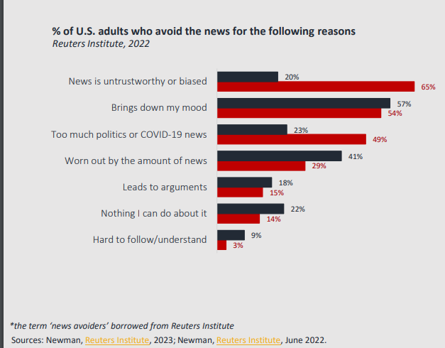 Pell Center report highlights media distrust, news avoidance among ...