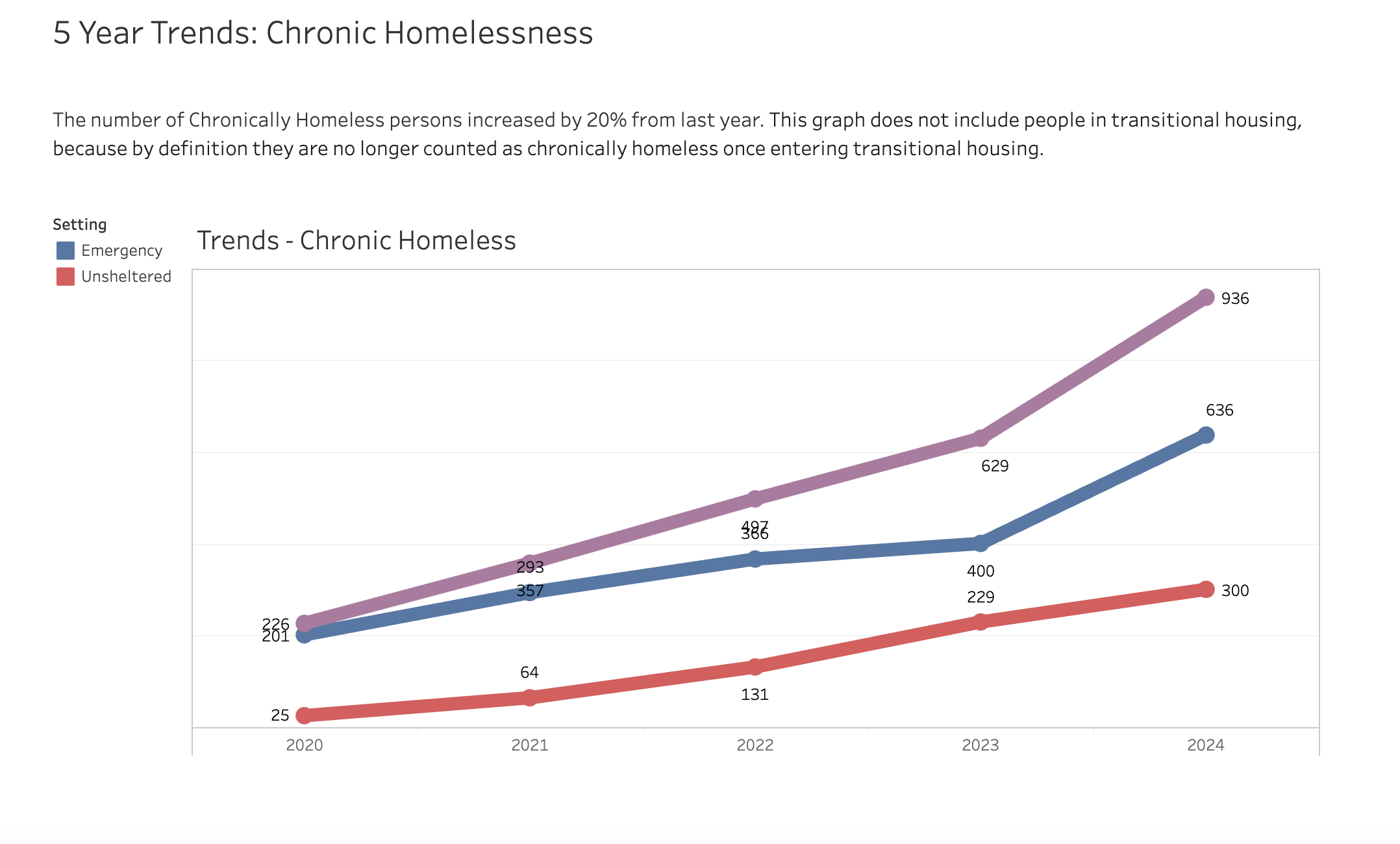 Latest census reveals 35% increase in unhoused people in Rhode Island ...
