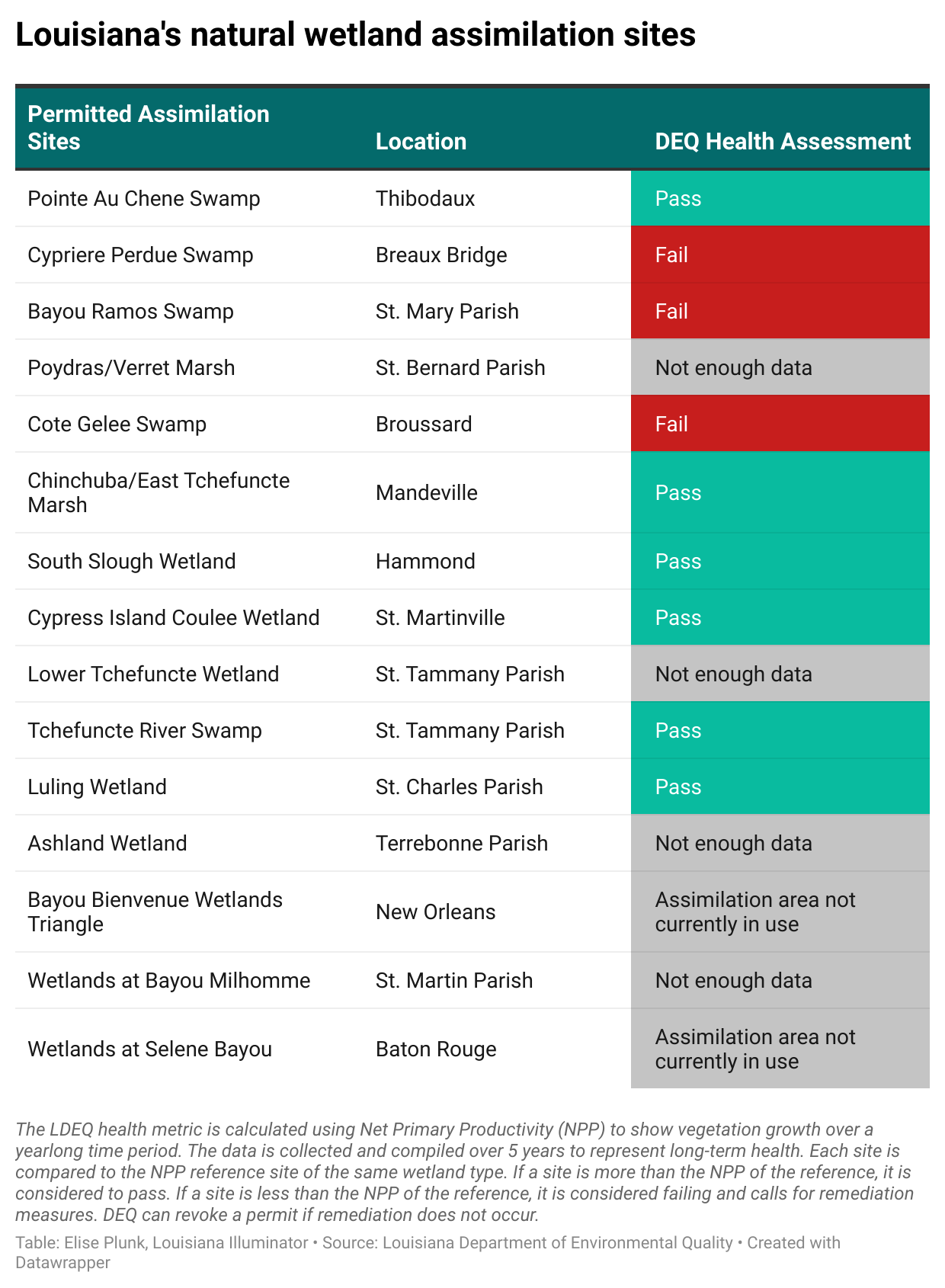 Scientific dispute over using sewage to restore Louisiana’s wetlands ...
