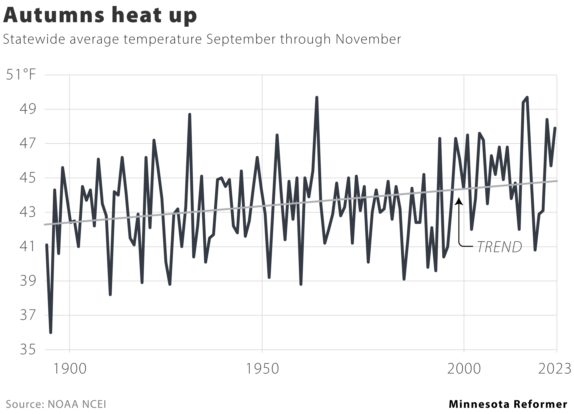 Minnesota just posted its 6th hottest autumn on record | News From The ...