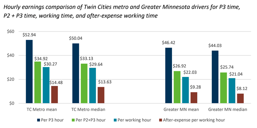 What does the average Uber and Lyft driver make? State report has an ...