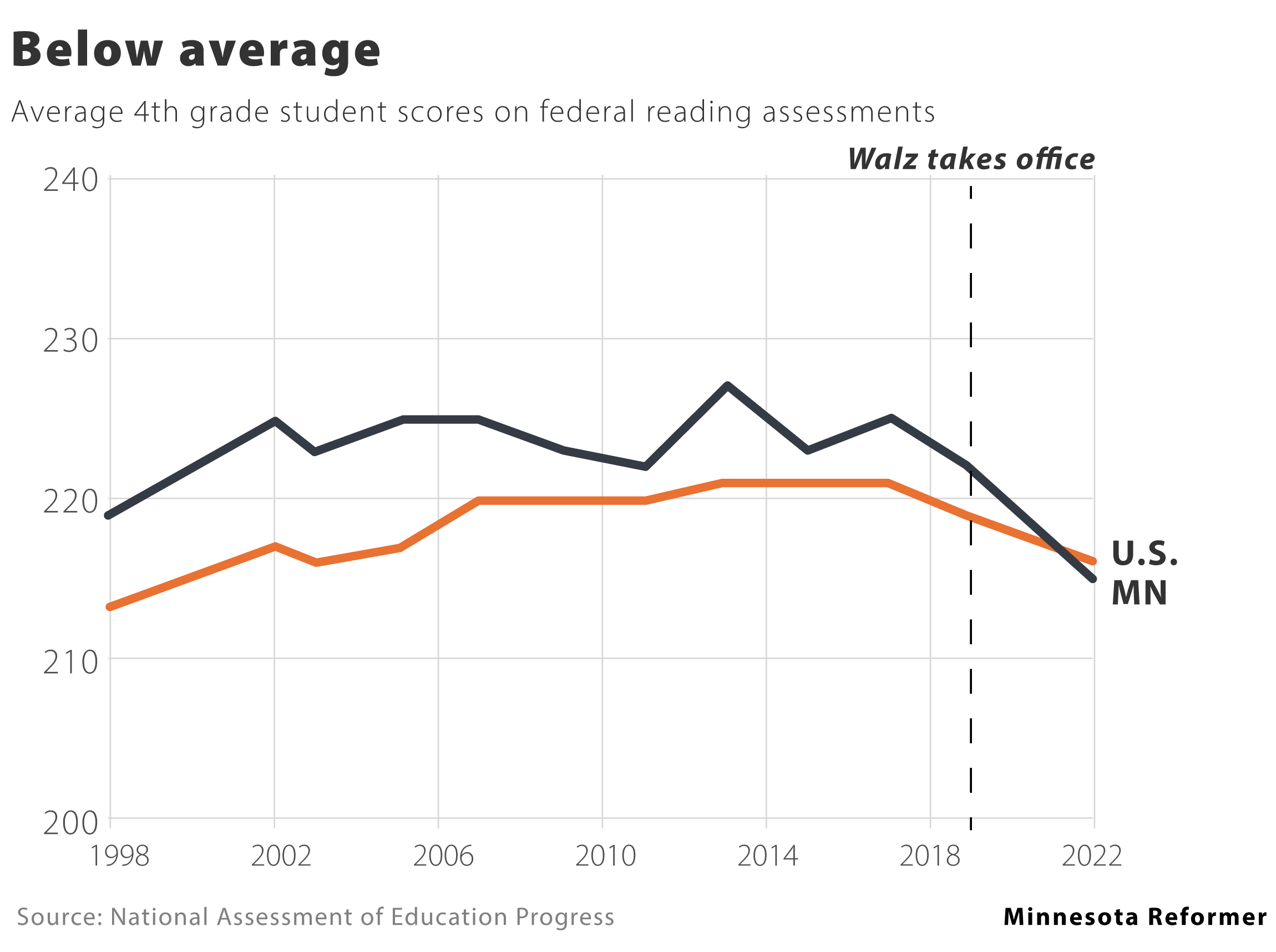 Inequality, complacency behind Minnesota’s lagging student achievement ...