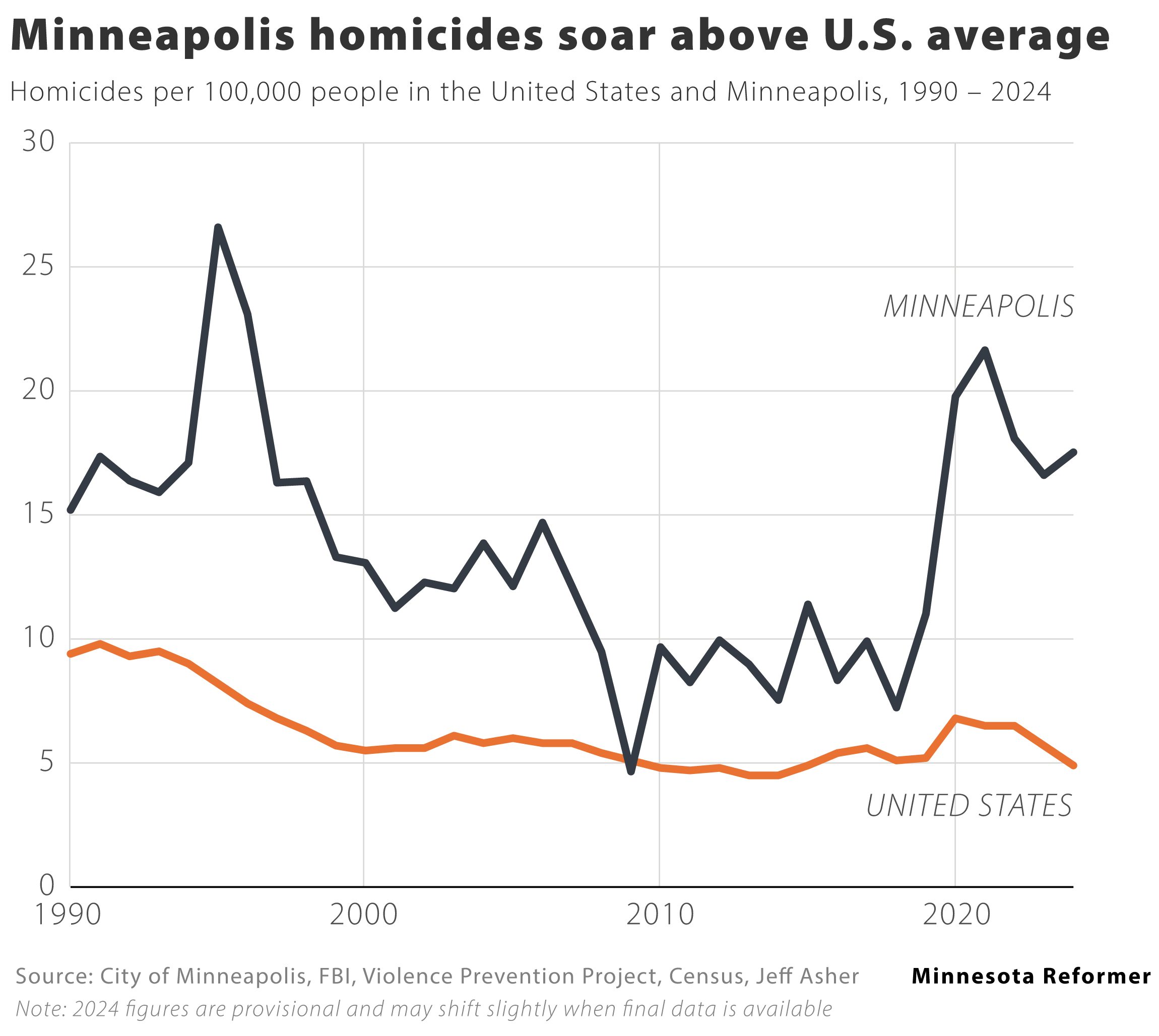 Murders plummet nationwide, but rise in Minneapolis | News From The States