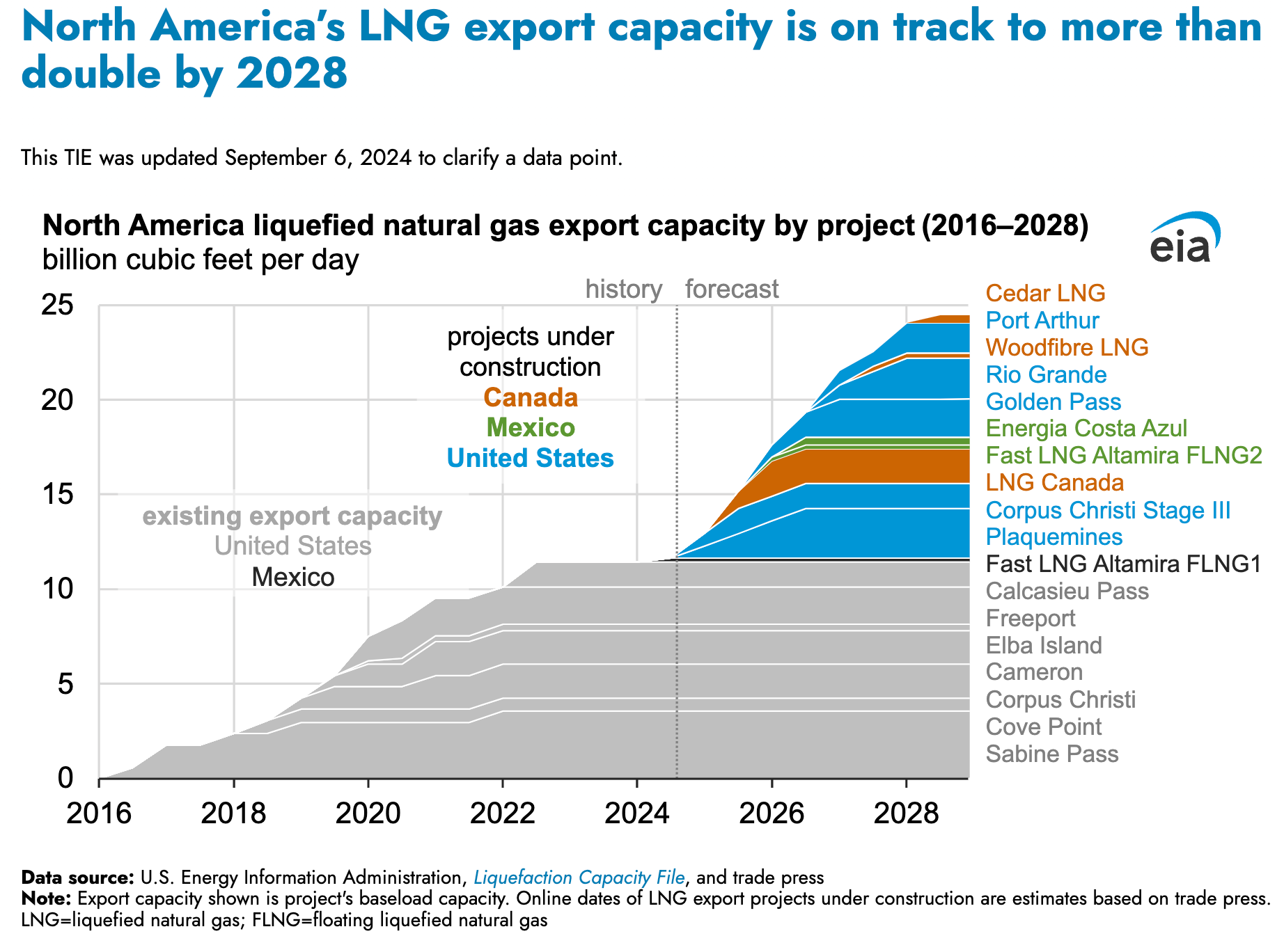 A fossil fuel group is working with US tribes to boost LNG exports ...