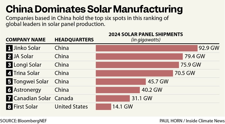 Despite everything, US solar manufacturing continues to power up | News ...