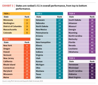 AARP ranks Indiana in the middle for long-term care system services ...