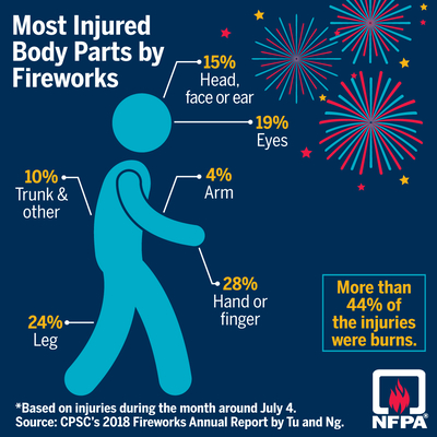 The danger from fireworks remains real. Here’s how to stay safe this ...