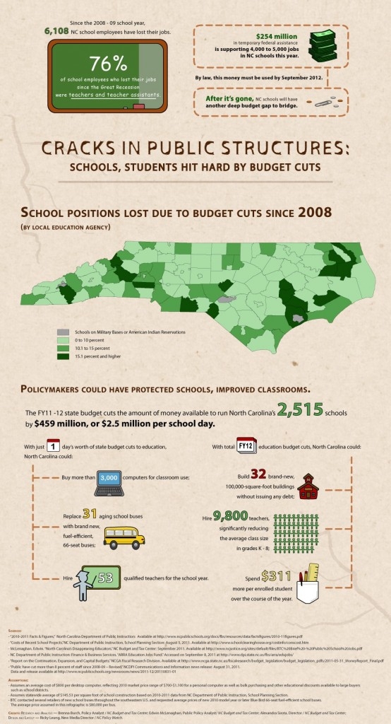 [INFOGRAPHIC] Schools, students hit hard by budget cuts | News From The ...
