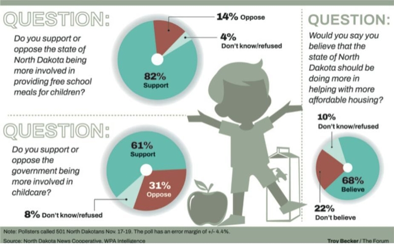 Poll: Broad support for funding child care, school lunches, affordable ...