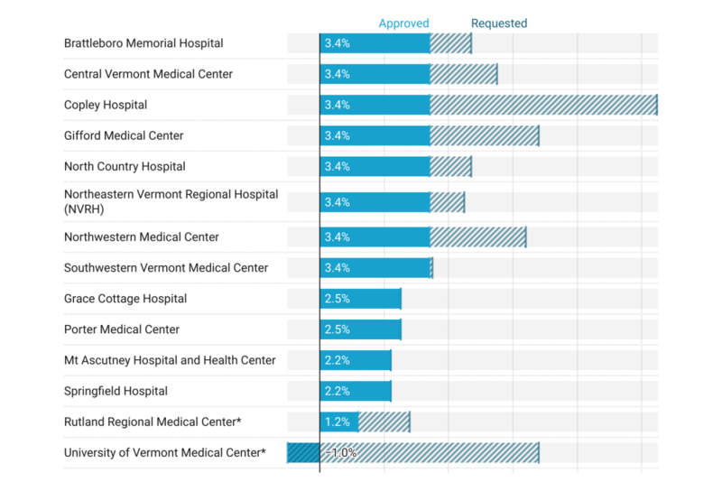 Green Mountain Care Board trims hospital requests for increases to 2025 ...