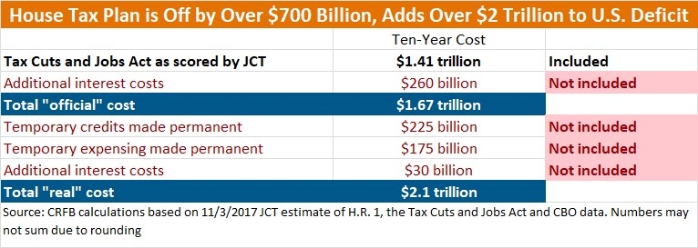 House tax plan is off by over $700 billion, will add more to the U.S ...