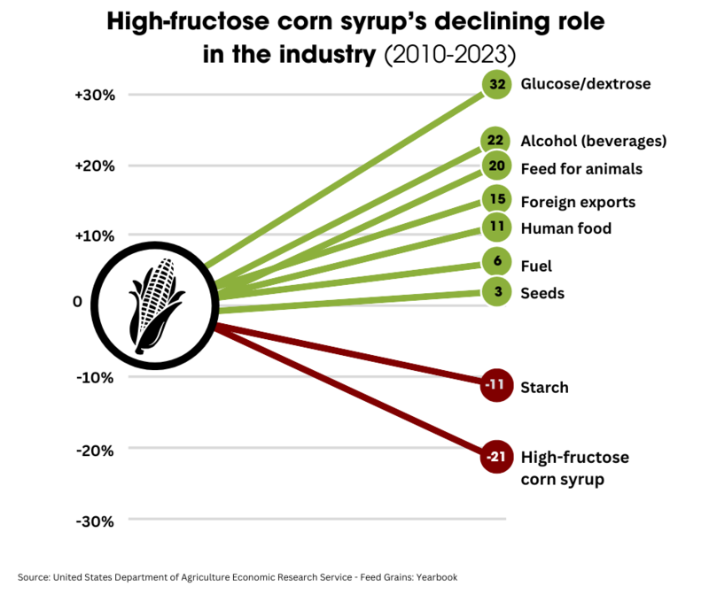 RFK Jr. wants to wean America off corn syrup, but production is already ...