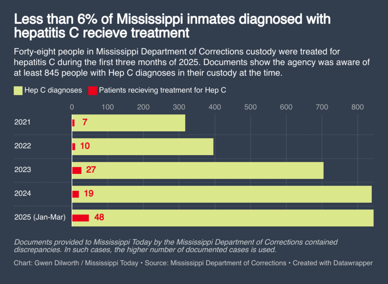 Lack of care in Mississippi prisons turns treatable infection into life ...