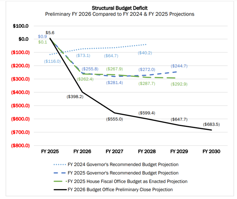 Tough choices ahead for R.I. lawmakers staring down $400M FY26 budget ...