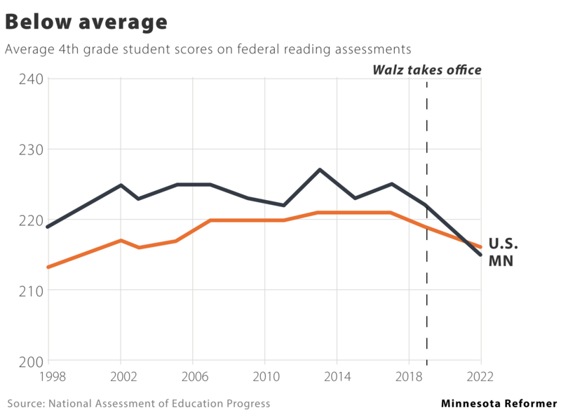 Inequality, complacency behind Minnesota’s lagging student achievement ...