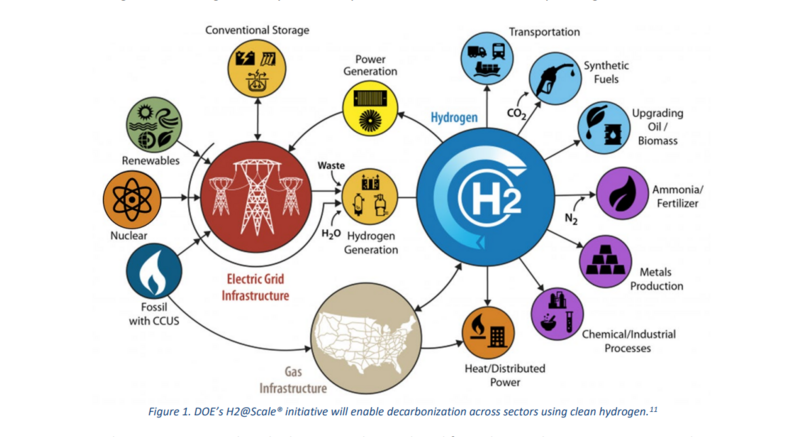 Is hydrogen a miracle solution for climate, or the new ethanol? | News ...