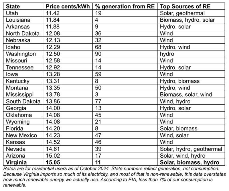 For low-cost electricity, Virginia needs renewable energy — not gas ...